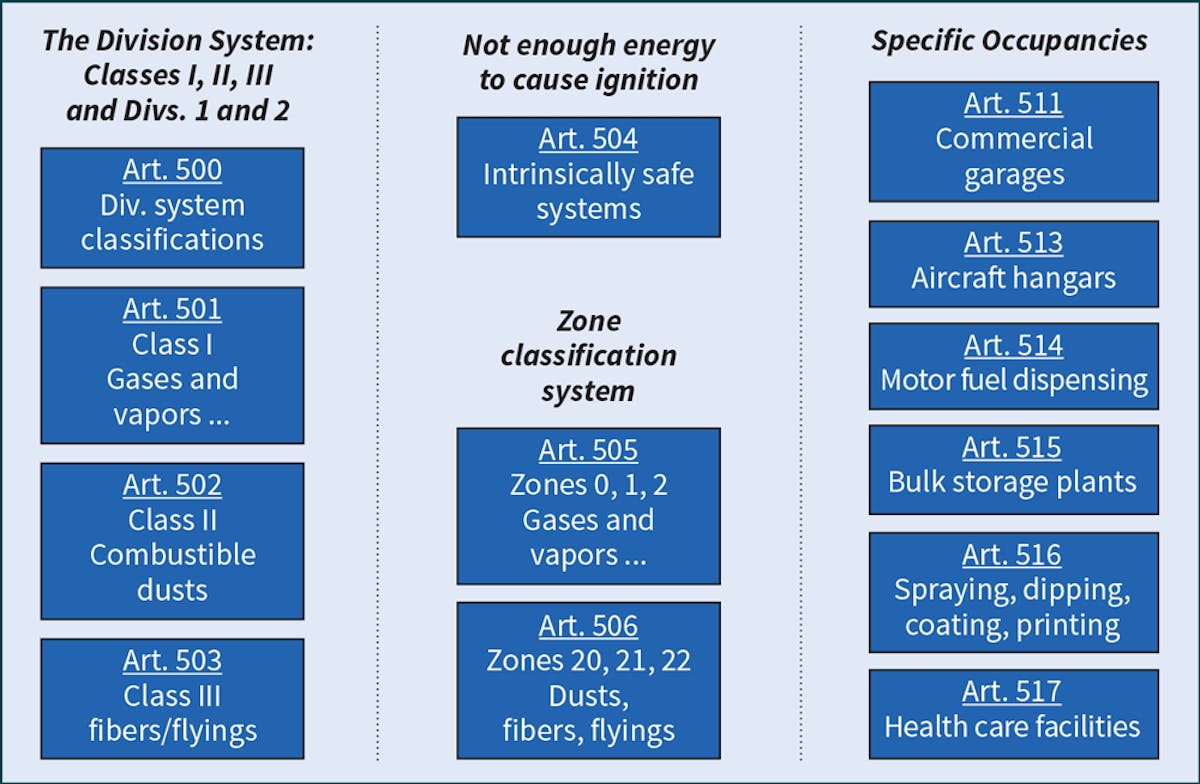 How to Properly Apply Code Requirements for Hazardous Locations | EC&M
