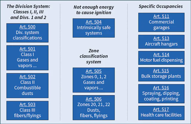 How to Properly Apply Code Requirements for Hazardous Locations | EC&M