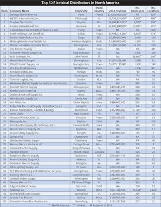 The Top 50 Electrical Distributors | EC&M