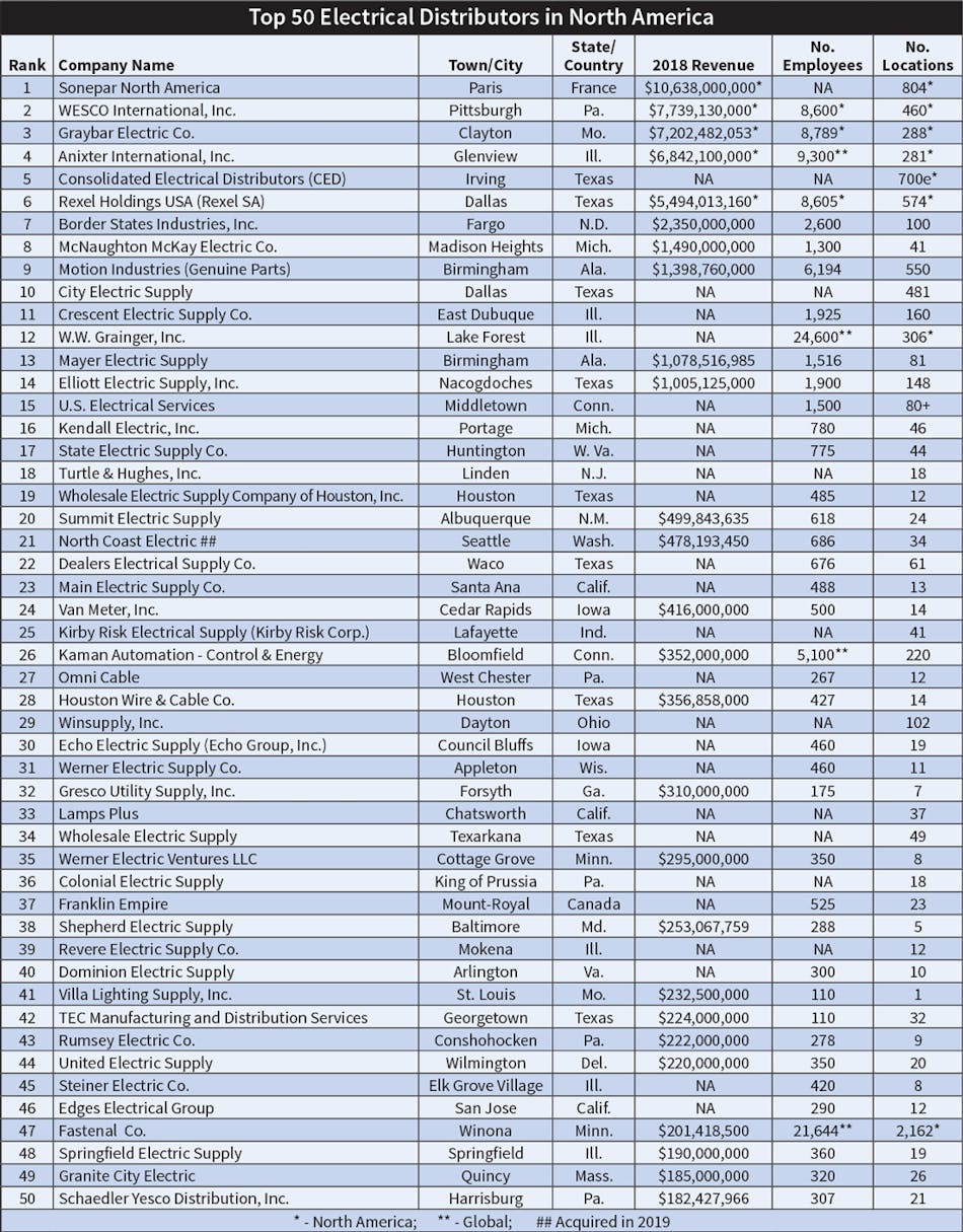 The Top 50 Electrical Distributors | EC&M