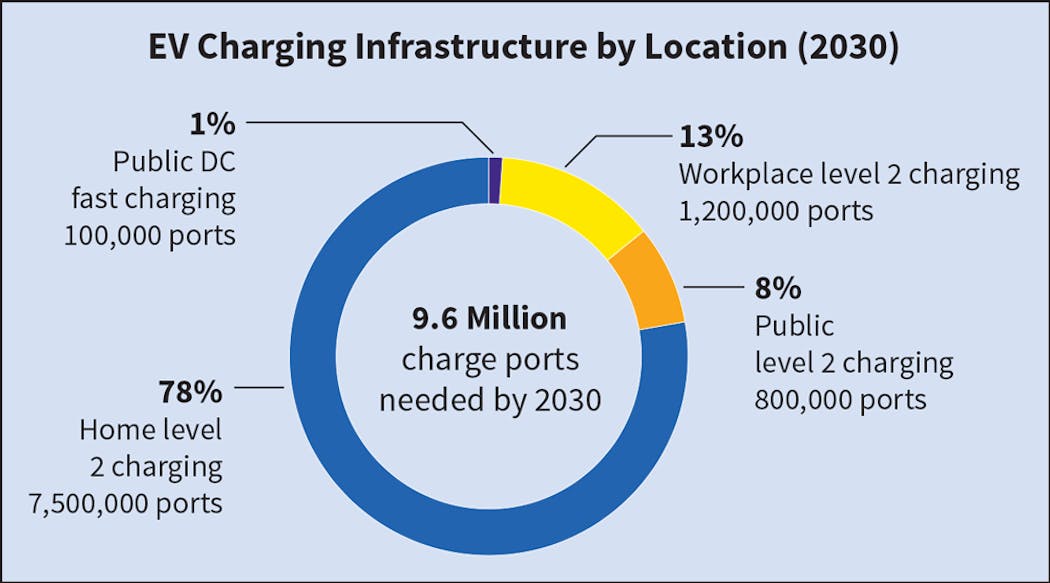EV Infrastructure Opportunities | EC&M