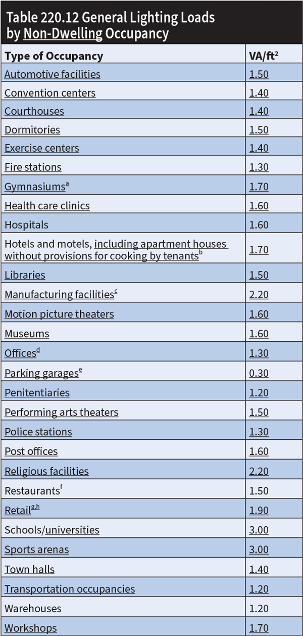 2020 National Electrical Code Changes | EC&M