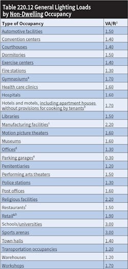 2020 National Electrical Code Changes | EC&M