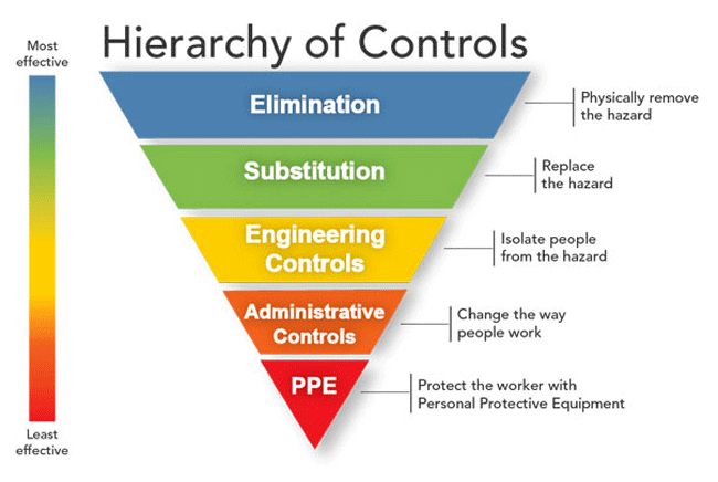 Reducing Job-Site Risks Through the Hierarchy of Controls | EC&M