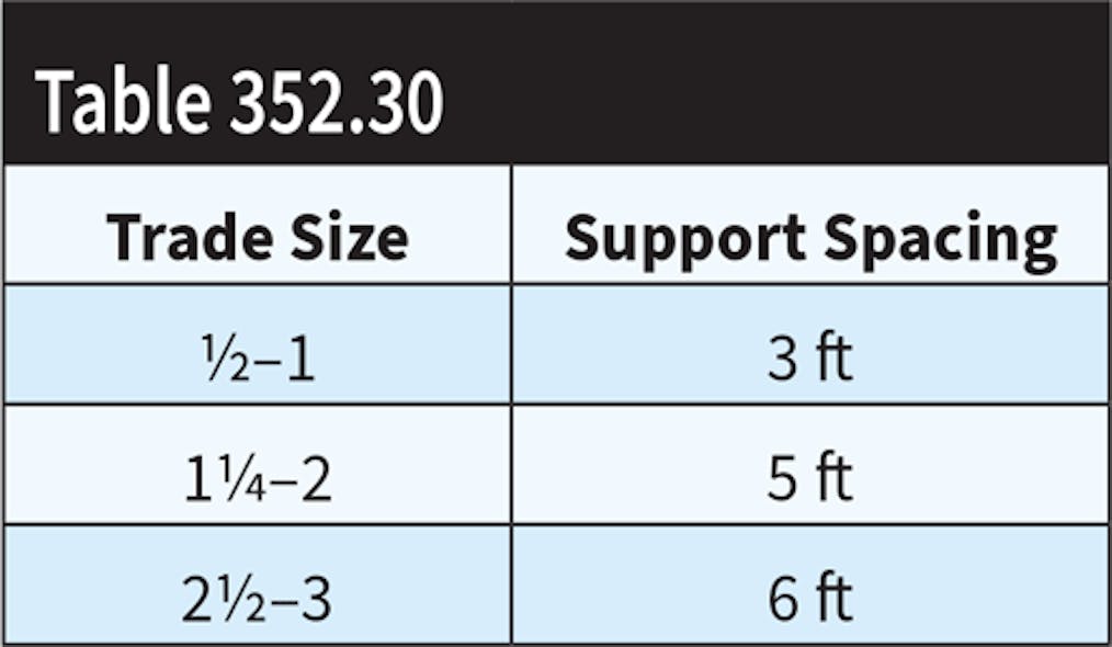 Stumped by the Code? NEC Requirements for Securing and Supporting PVC ...
