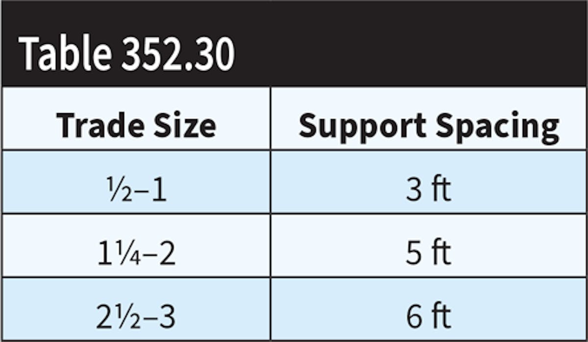Stumped by the Code? NEC Requirements for Securing and Supporting PVC ...