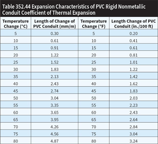 Stumped by the Code? NEC Requirements for Securing and Supporting PVC ...