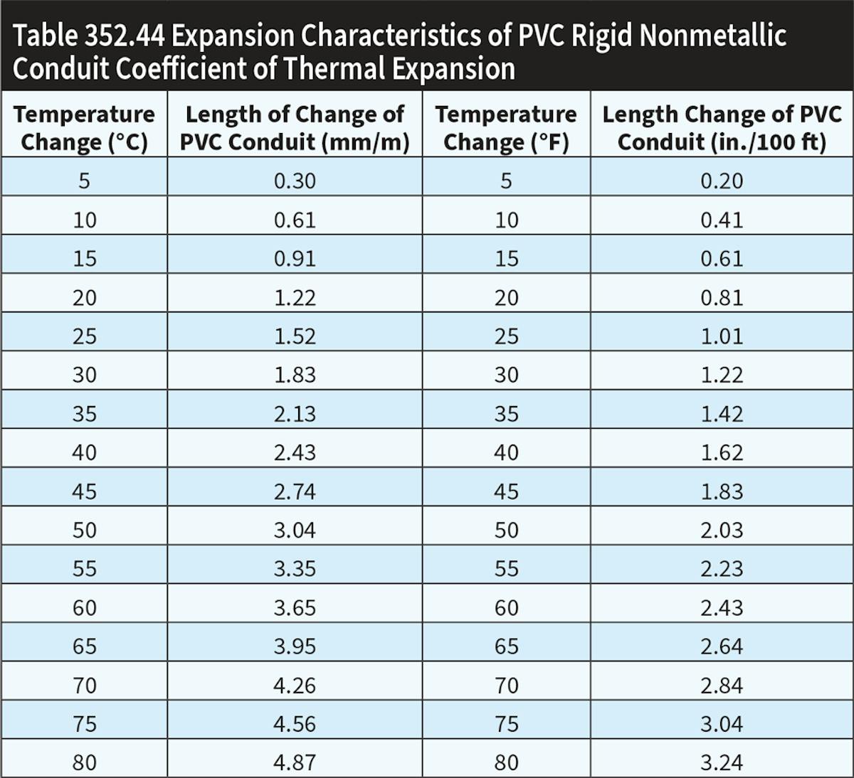 Stumped by the Code? NEC Requirements for Securing and Supporting PVC ...