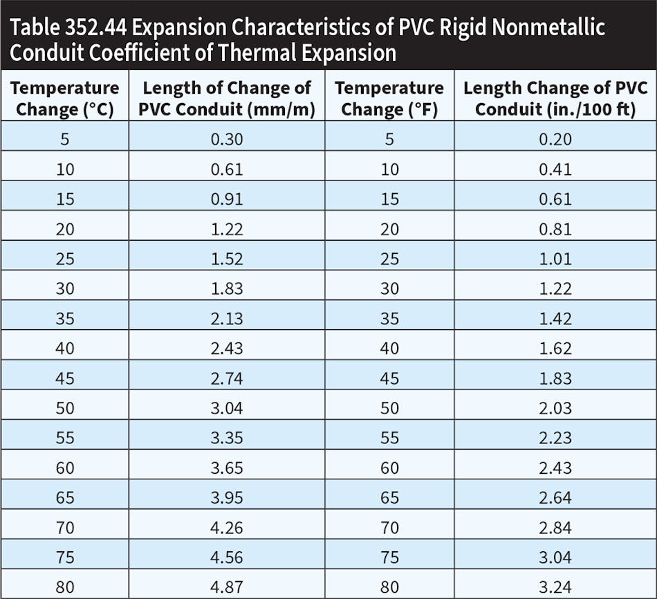 Stumped by the Code? NEC Requirements for Securing and Supporting PVC ... Stumped by the Code? NEC Requirements for Securing and Supporting PVC ...