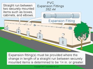 Stumped by the Code? NEC Requirements for Securing and Supporting PVC ...