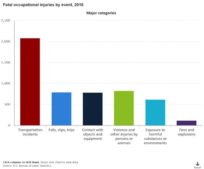 National Census of Fatal Occupational Injuries in 2018 | EC&M