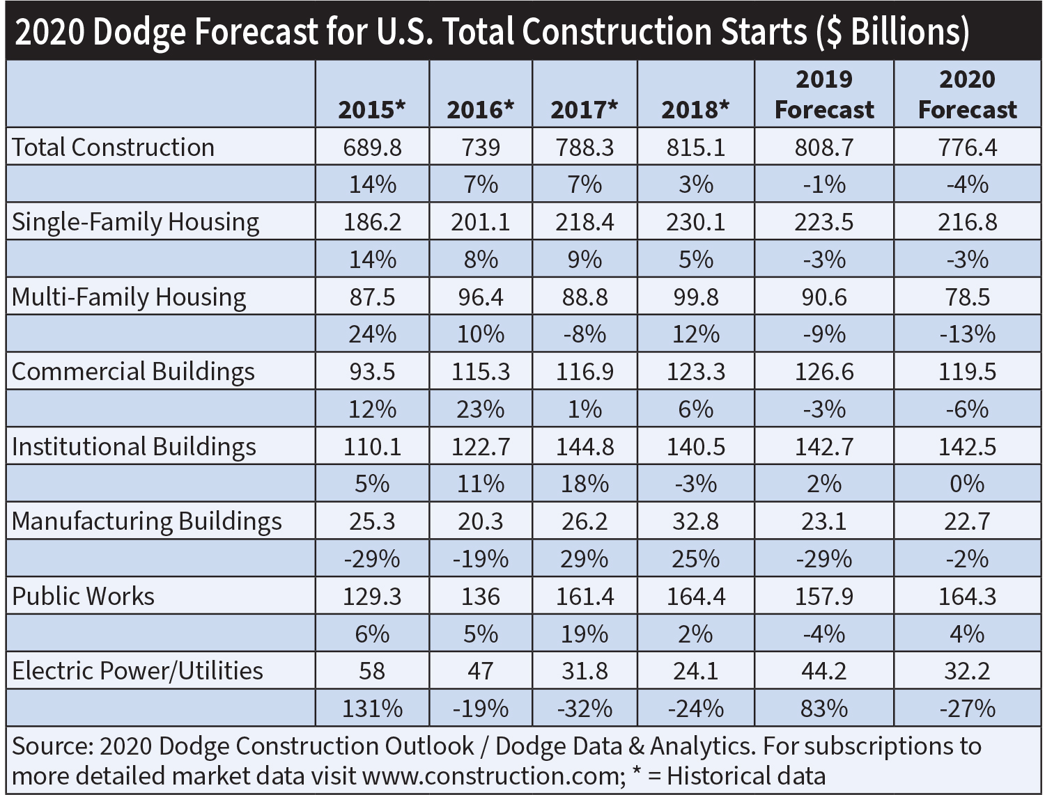 2020 Construction Outlook | EC&M