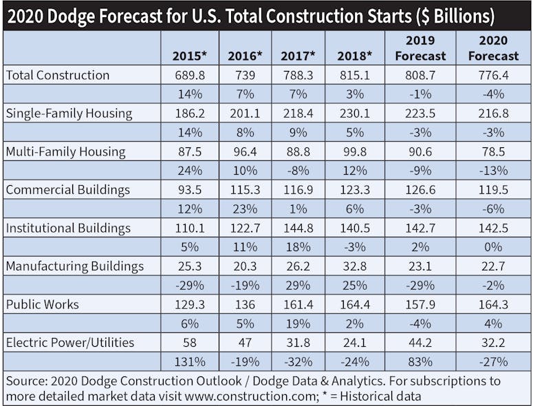 2020 Construction Outlook | EC&M