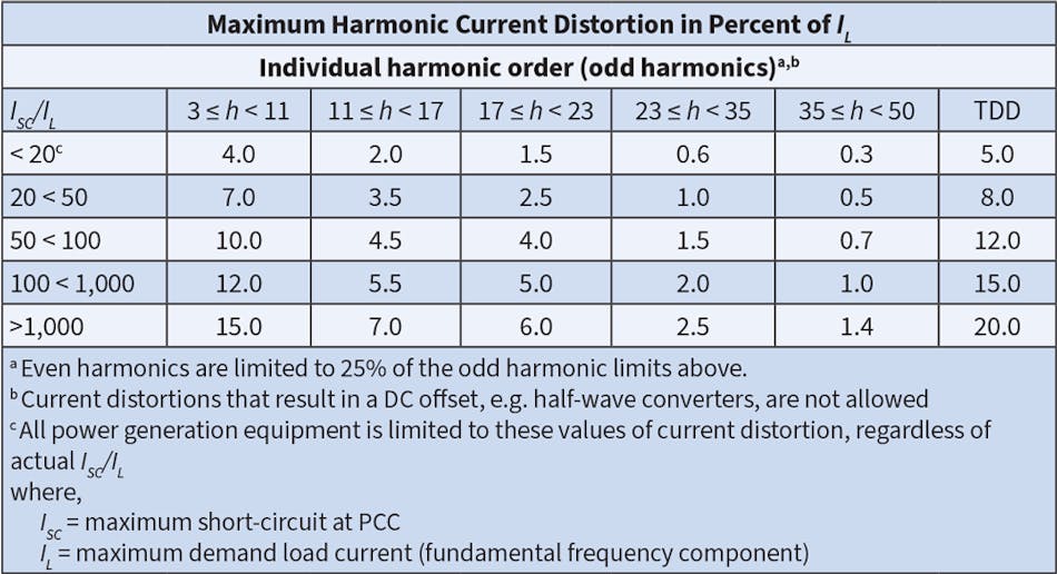 Harmonics 101 | EC&M