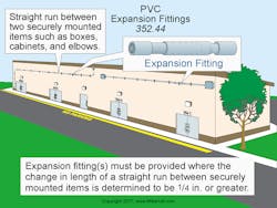 Stumped by the Code? NEC Requirements for PVC Conduit | EC&M