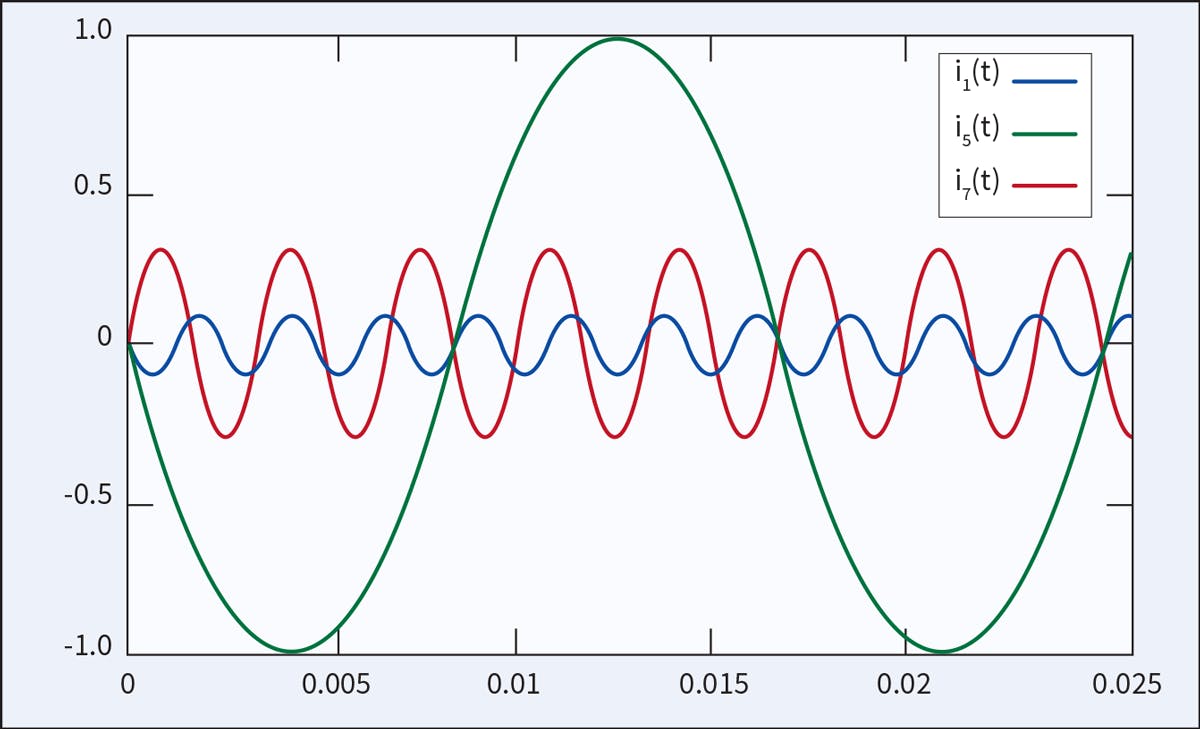 Harmonics 101 | EC&M