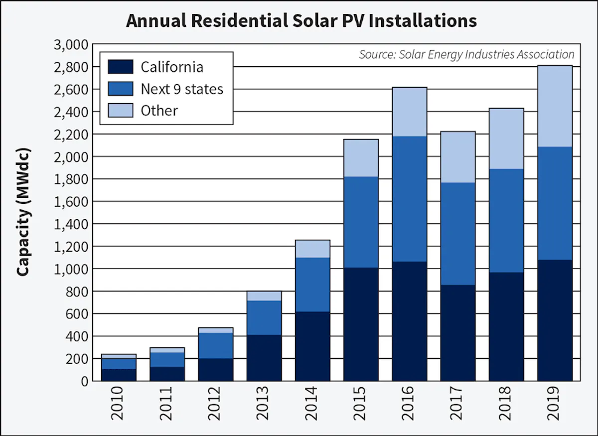 Locking Up the Residential Solar Market | EC&M