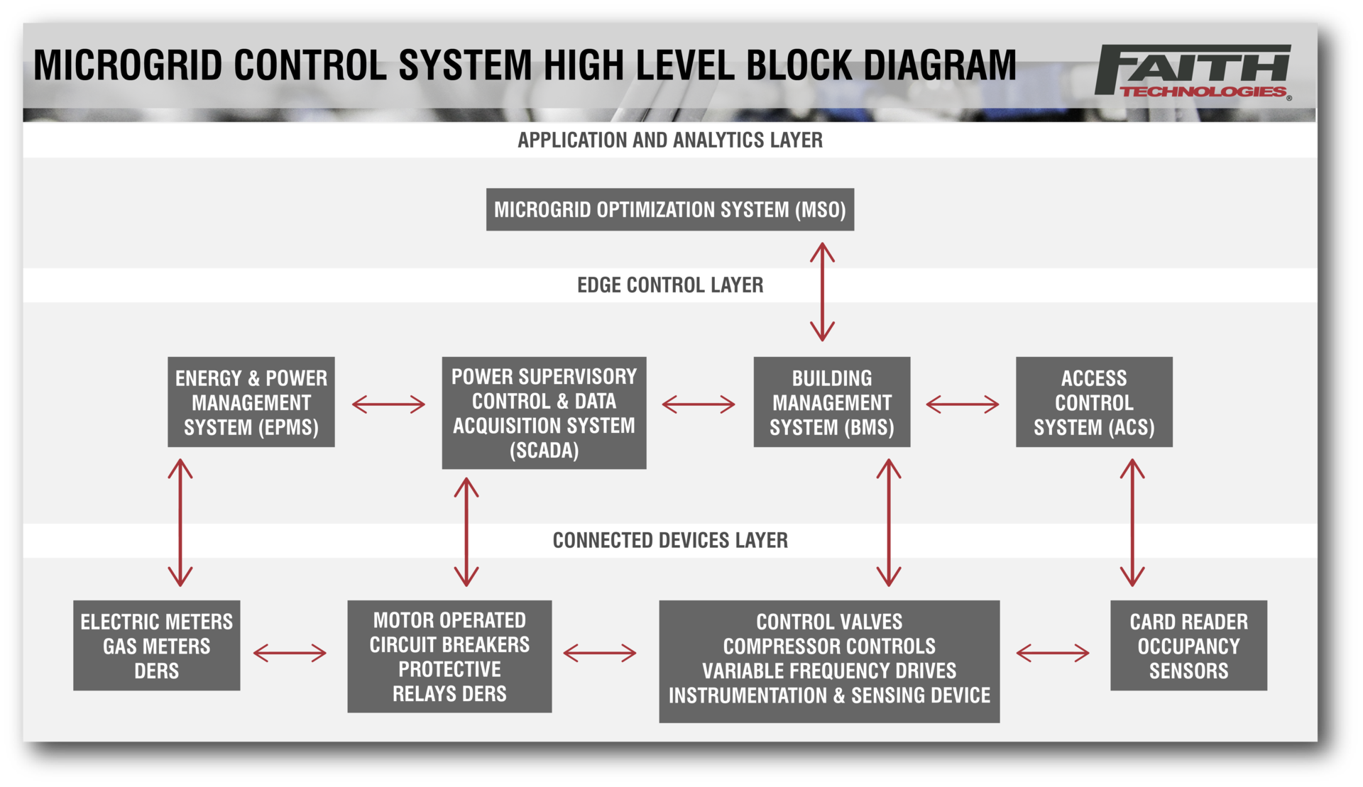 Microgrids and Connected Buildings | EC&M
