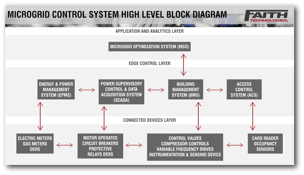 Microgrids and Connected Buildings | EC&M