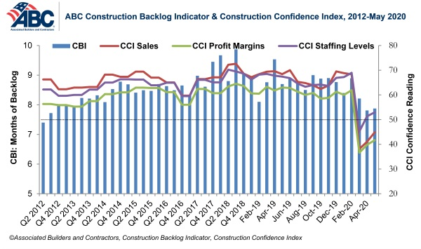 ABC’s Construction Backlog Indicator Inches Higher in May | EC&M