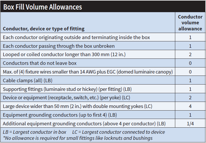 Brushing Up on Your Box Fill Calculations Skills | EC&M