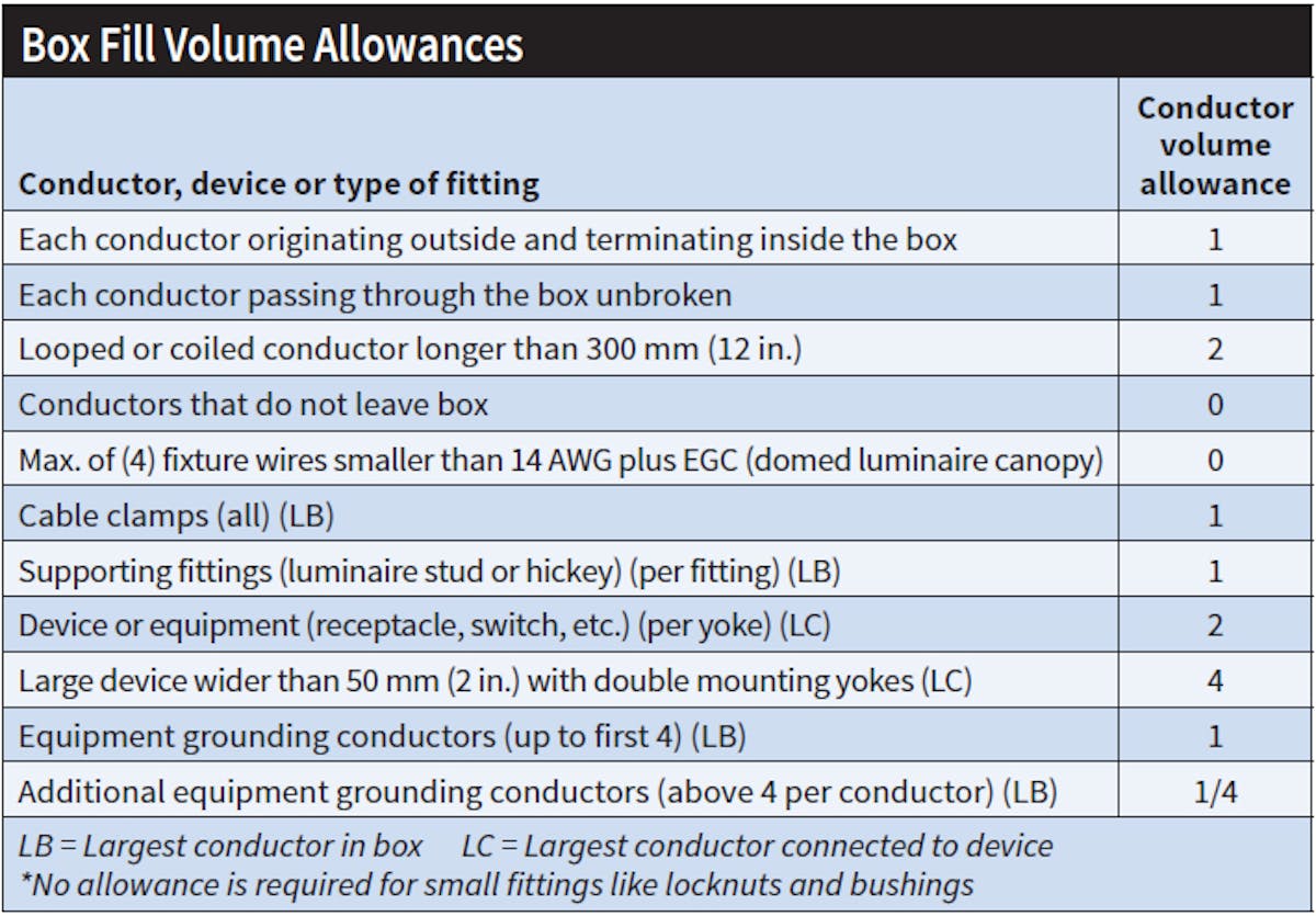 Brushing Up on Your Box Fill Calculations Skills | EC&M