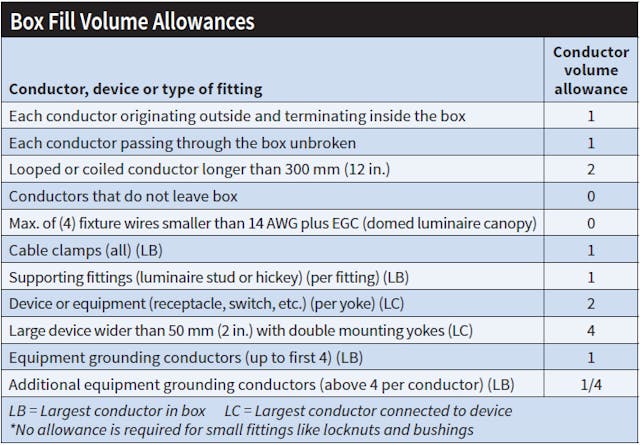 Brushing Up on Your Box Fill Calculations Skills | EC&M