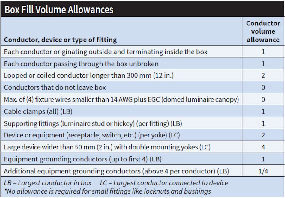 Brushing Up on Your Box Fill Calculations Skills | EC&M
