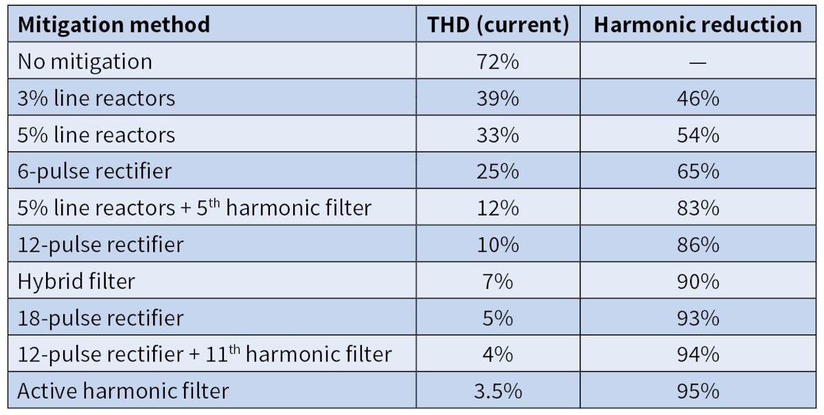 Exploring Harmonics Mitigation Techniques | EC&M