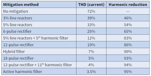 Exploring Harmonics Mitigation Techniques | EC&M