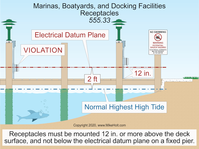 Navigating NEC Requirements for Marinas and Boatyards | EC&M