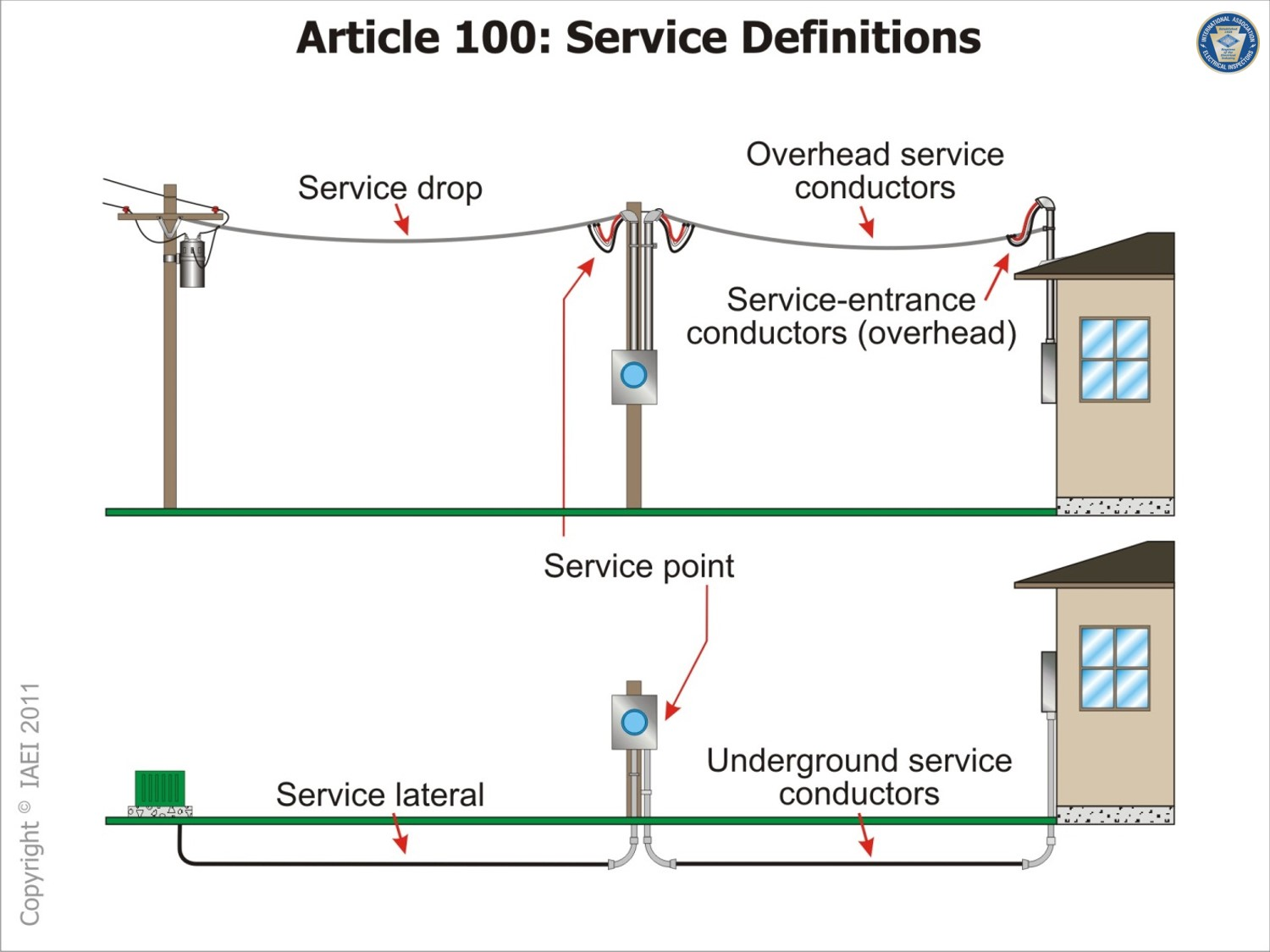 How Well Do You Know Your Electrical Service Point? | EC&M