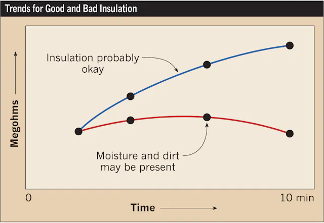 What is Insulation Testing? | EC&M