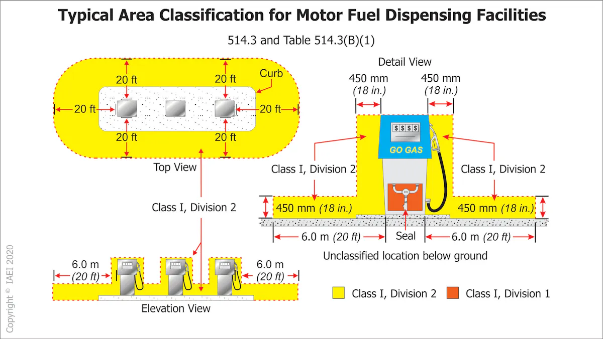 Classification of Hazardous (Classified) Locations | EC&M