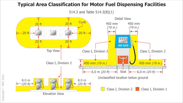 Classification of Hazardous (Classified) Locations | EC&M