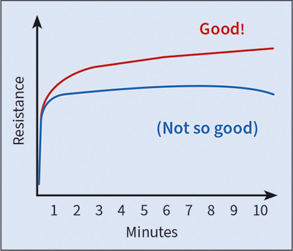 Insulation Resistance Testing Simplified | EC&M