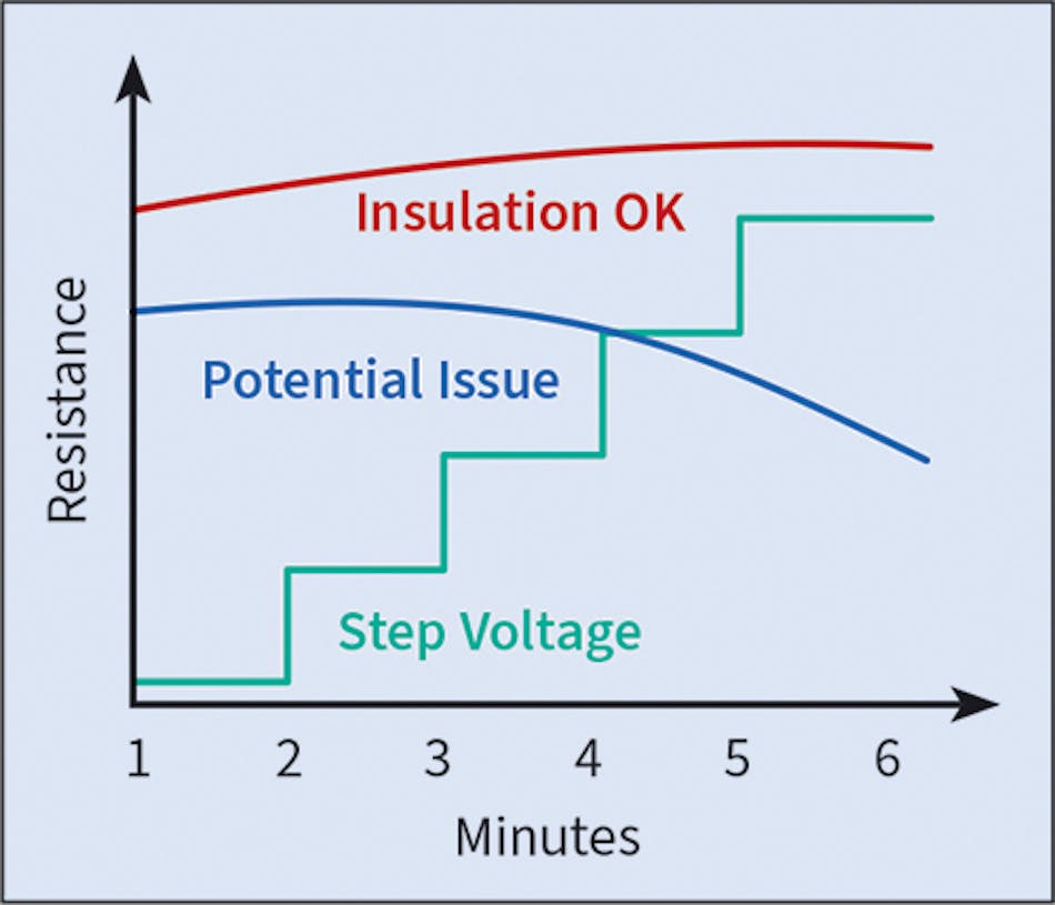Insulation Resistance Testing Simplified | EC&M