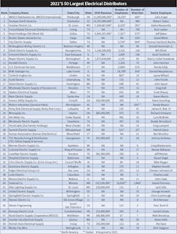 Positive Outlook from the 50 Largest Electrical Distributors | EC&M