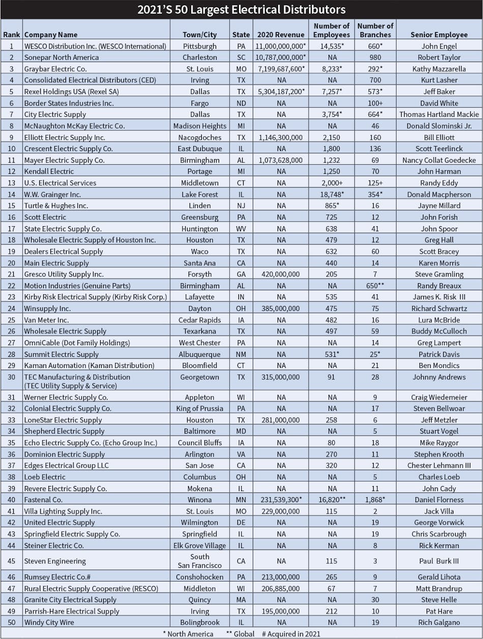 Positive Outlook from the 50 Largest Electrical Distributors | EC&M