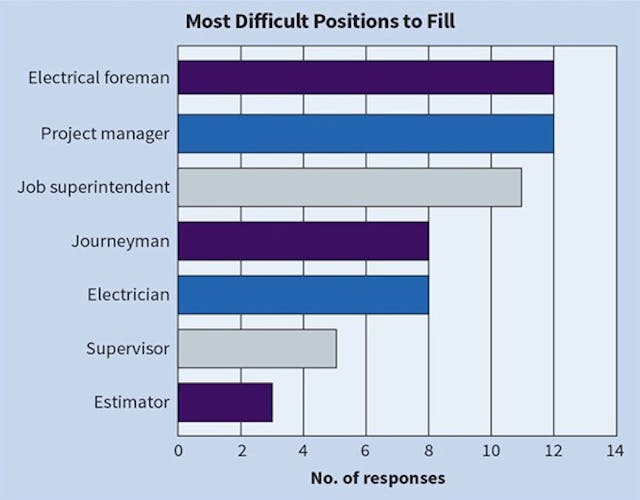 Solving the Skilled Labor Shortage in the Electrical Field | EC&M