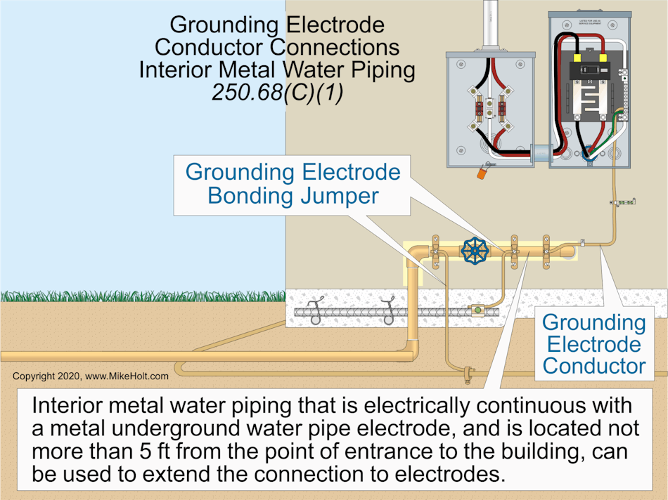 Stumped by the Code? NEC Requirements for Connecting GECs and Bonding ...