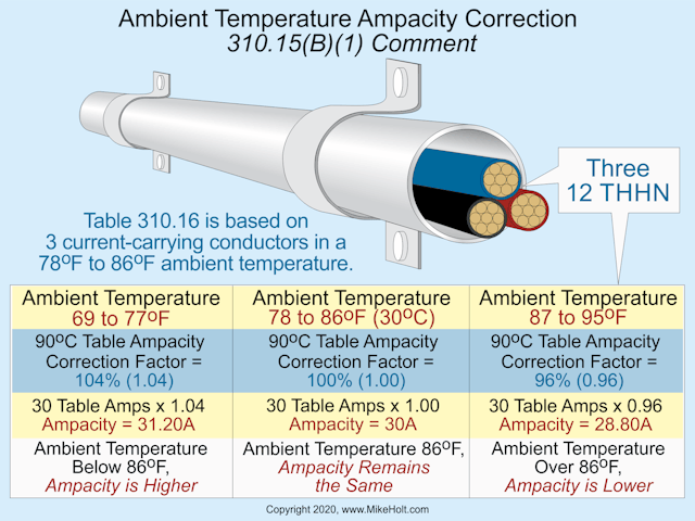Stumped by the Code? NEC Requirements for Ambient Temperature ...