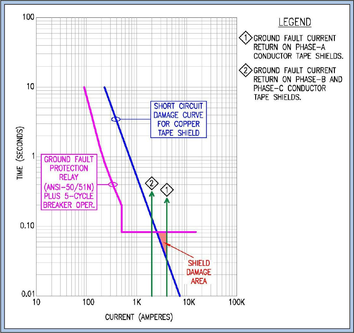 The Use and Abuse of Shielding Conductors in Medium-Voltage Cables | EC&M