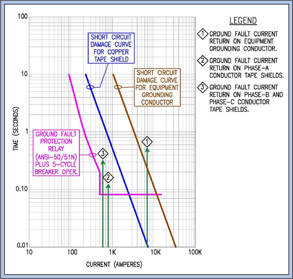 The Use and Abuse of Shielding Conductors in Medium-Voltage Cables | EC&M
