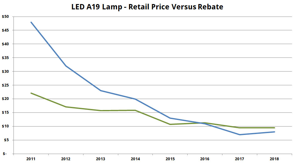 A History of LED Rebates | EC&M