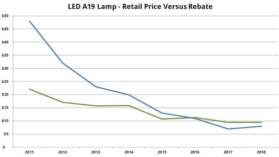 A History of LED Rebates | EC&M