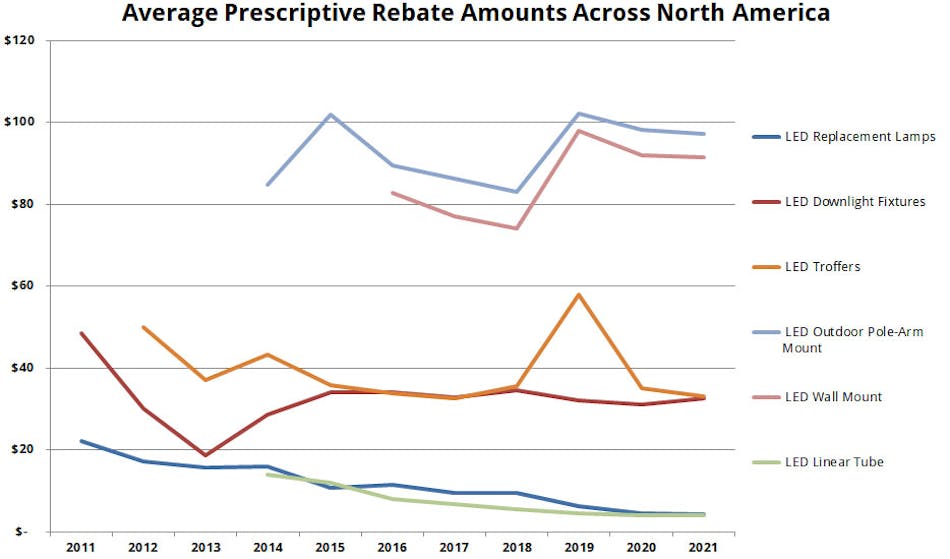 A History of LED Rebates | EC&M