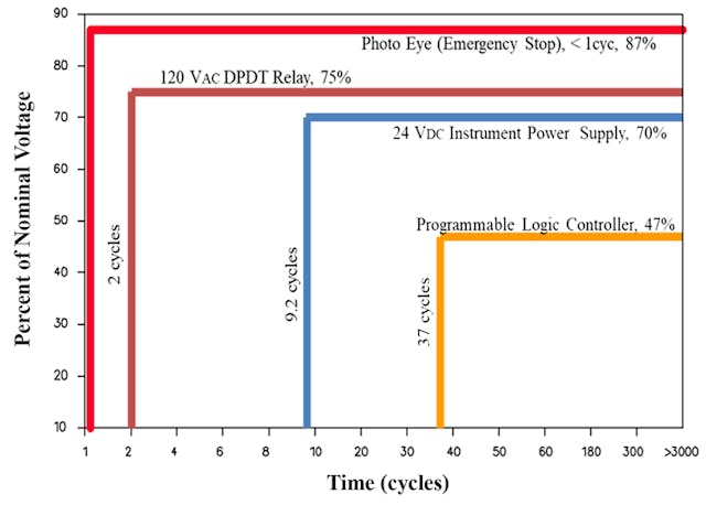 The Saga of an Unexpected Shutdown | EC&M