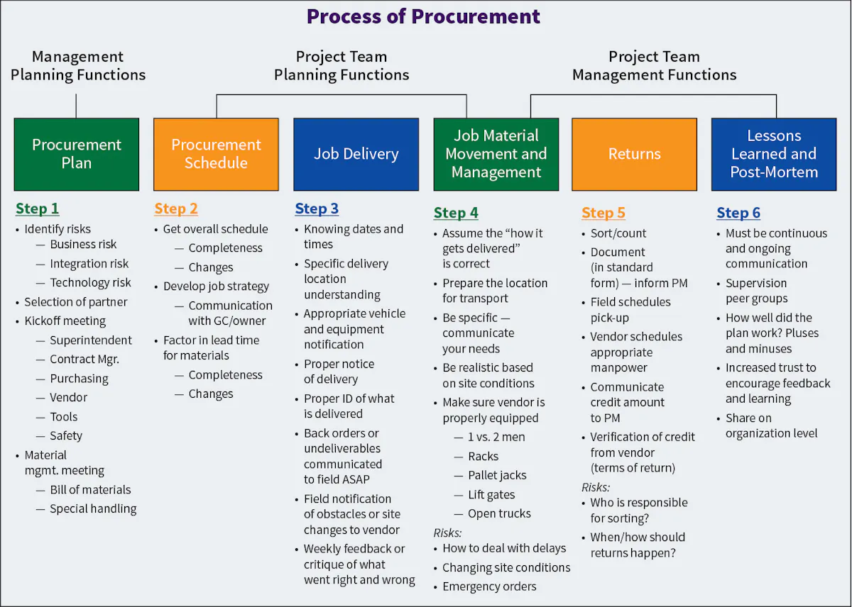 The Pitfalls of Owner-Supplied Material | EC&M