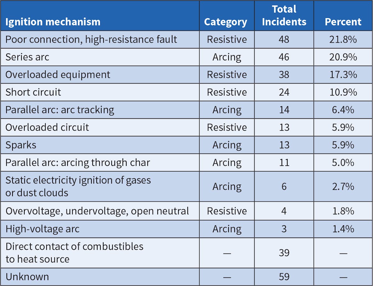 Smoking Out the Main Causes of Electrical Fires | EC&M
